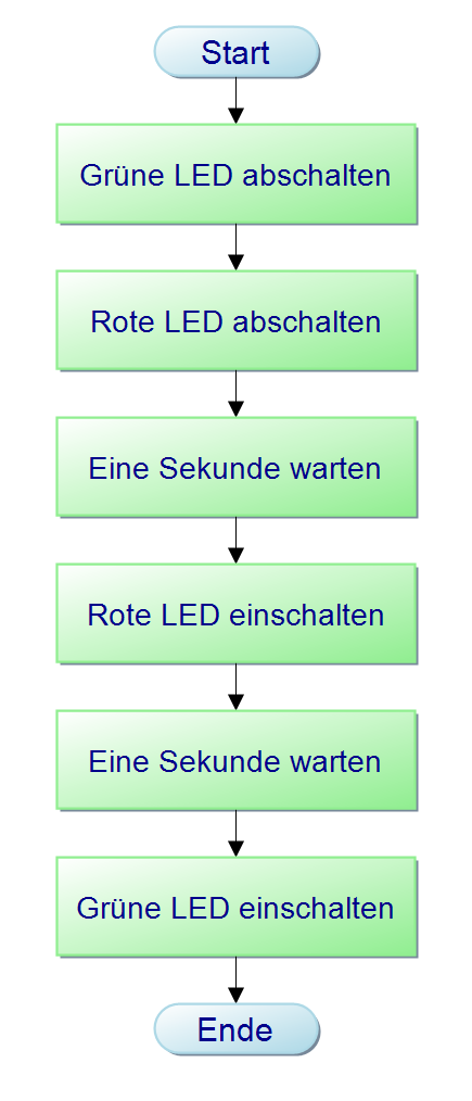 Eins nach dem Anderen – Das erste Programm – PicoBoy